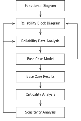 Reliability Availability Maintainability (RAM) Study | EPConsult Energies